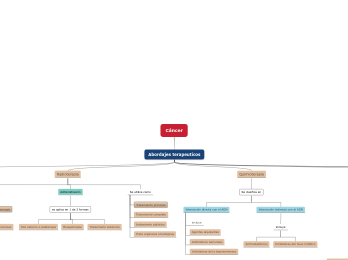Cáncer - Mind Map