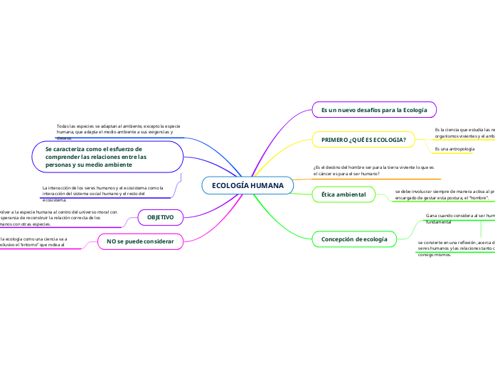 ECOLOGÍA HUMANA - Mind Map