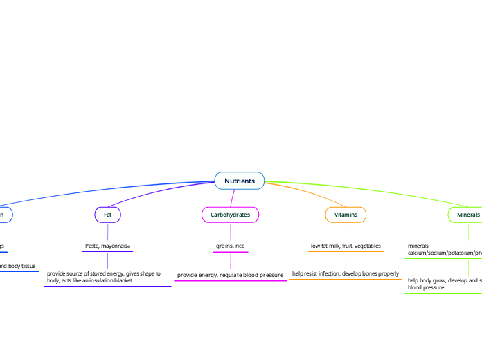 Nutrients - Mind Map