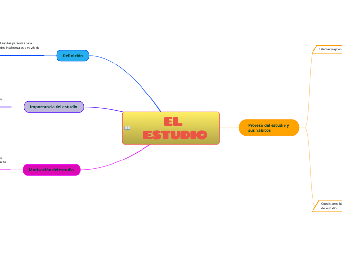 EL ESTUDIO - Mind Map