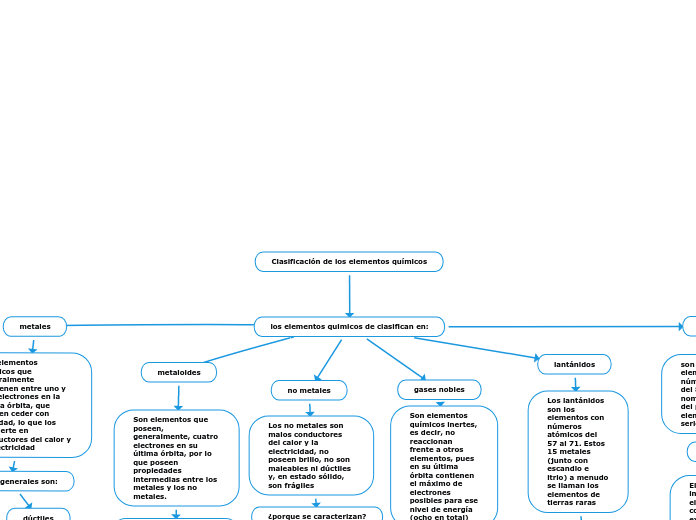 Clasificación de los elementos químicos - Mind Map