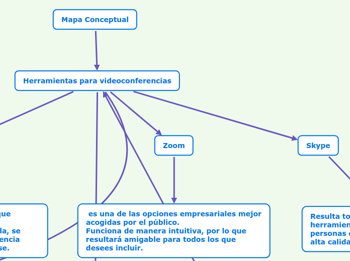 Mapa Conceptual GP - Mind Map