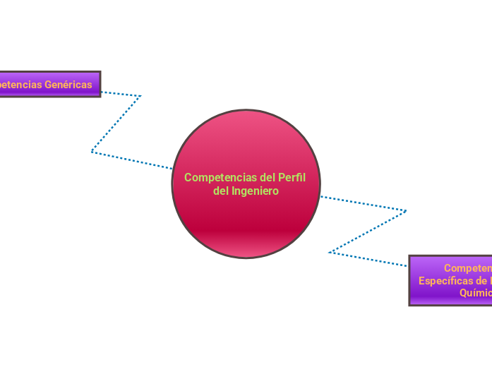 Competencias del Perfil del Ingeniero - Mind Map