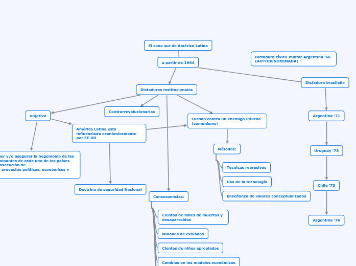 El cono sur de América Latina - Mind Map