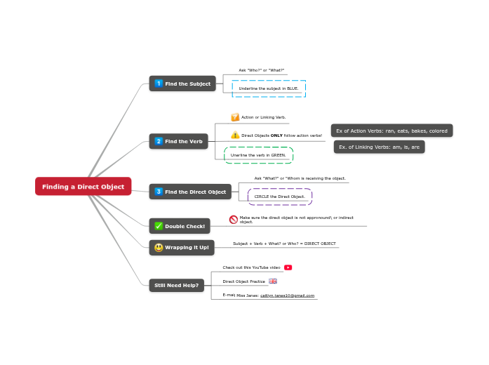 Finding a Direct Object - Mind Map