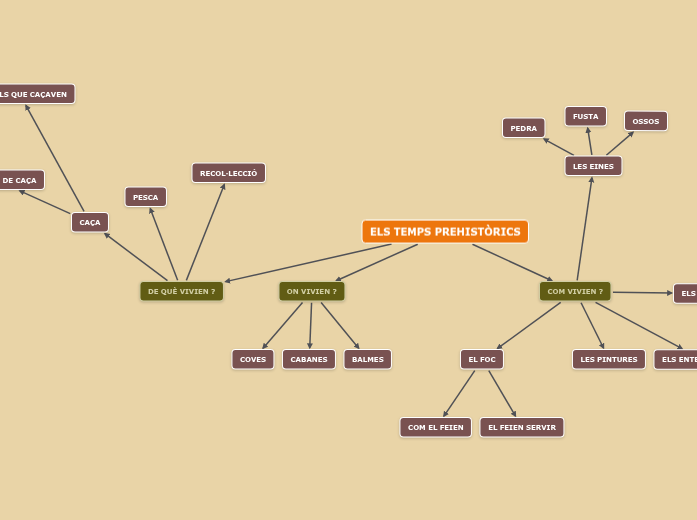 ELS TEMPS PREHISTÒRICS - Mind Map