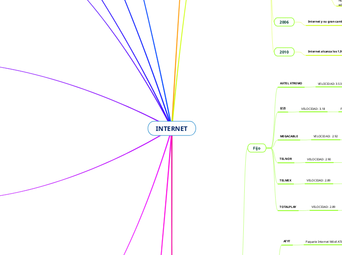INTERNET - Mind Map