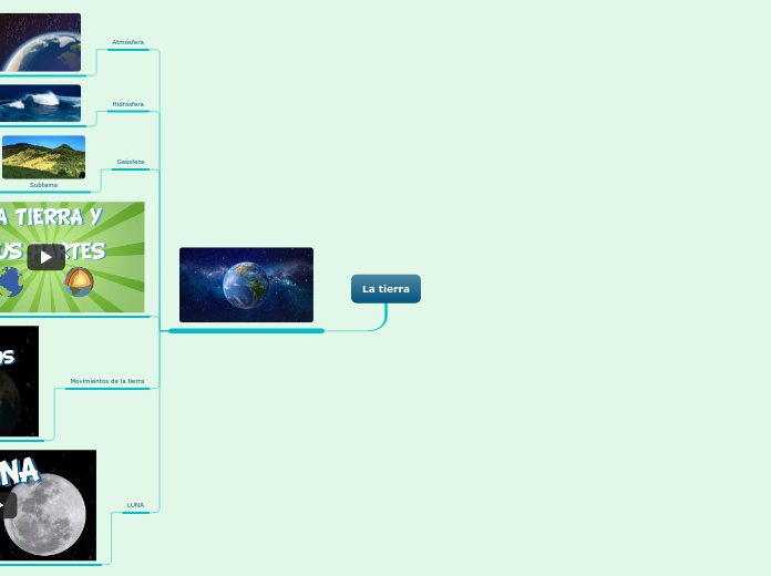 La tierra - Mind Map