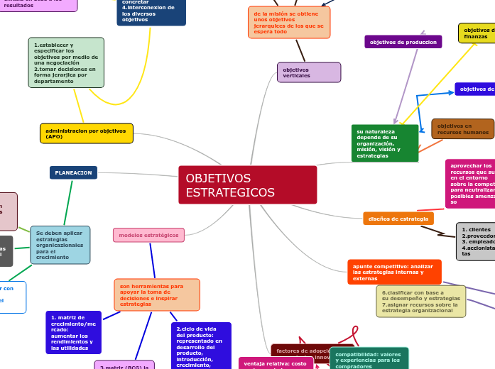 objetivos estrategicos - Mind Map