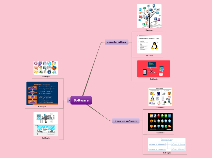 Software - Mind Map