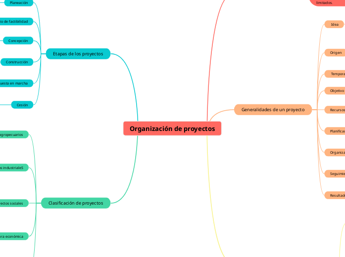 Organización de proyectos | Mapa mental Mindomo