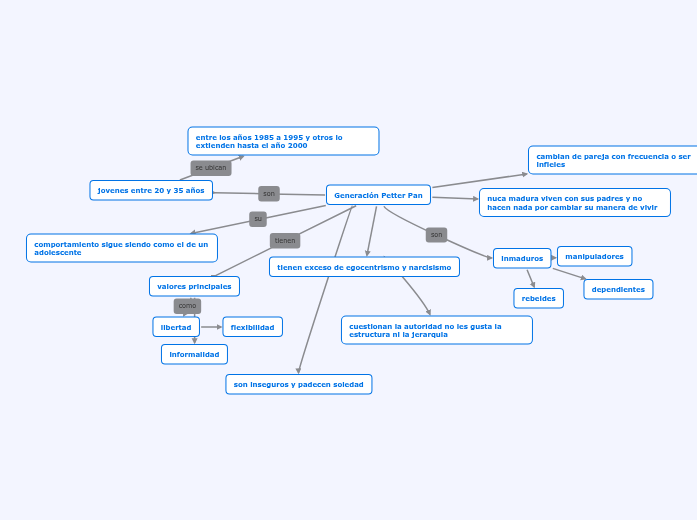 Generación Petter Pan - Mind Map