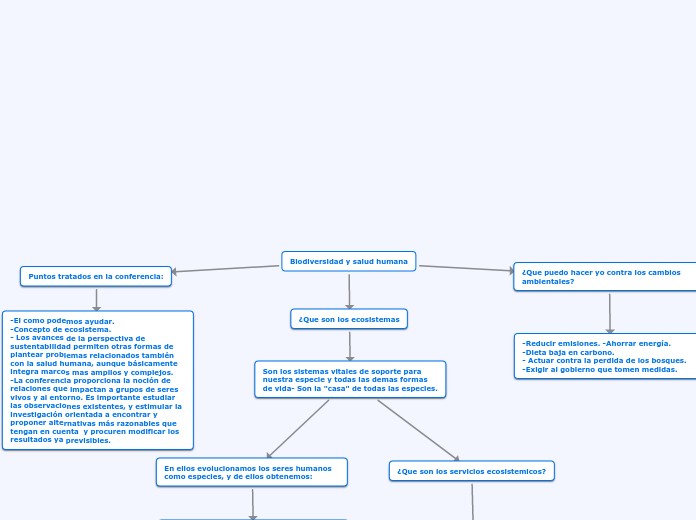 Biodiversidad y salud humana - Mind Map