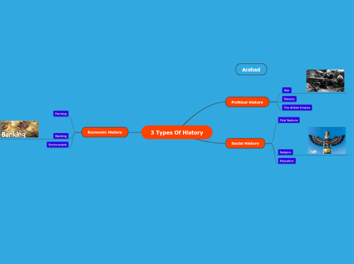 3 Types Of Histroy - Mind Map