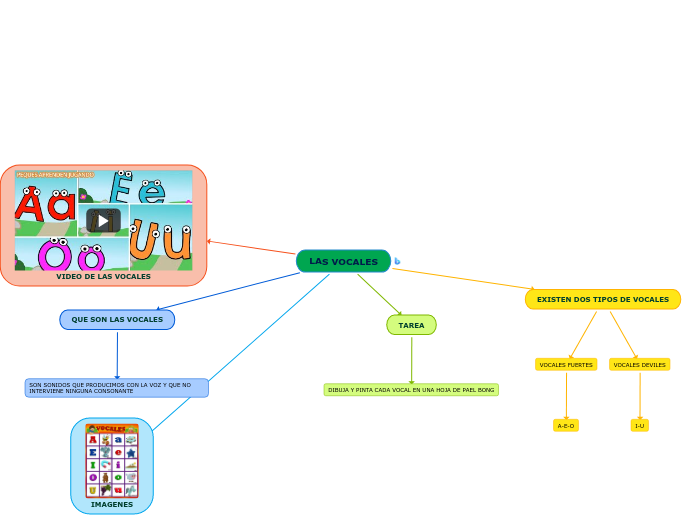 LAS VOCALES - Mind Map