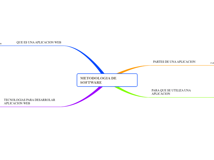 METODOLOGIA DE SOFTWARE | Mapa mental Mindomo