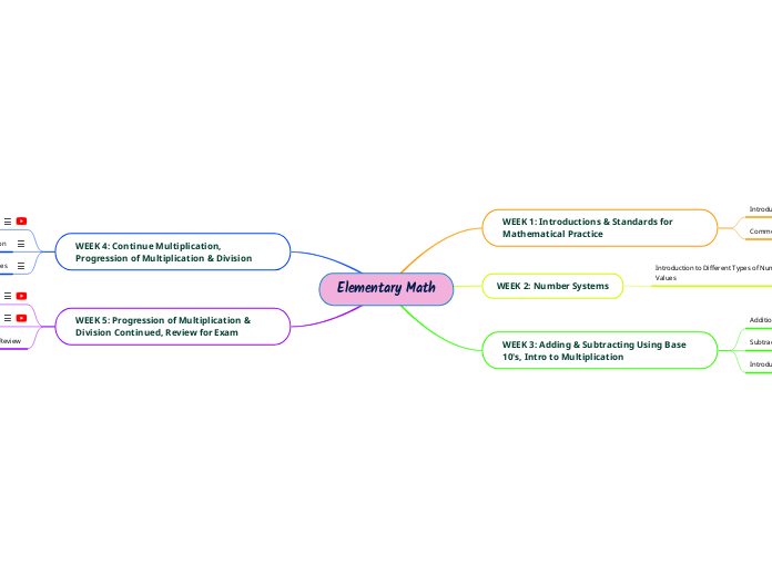 Elementary Math - Mind Map