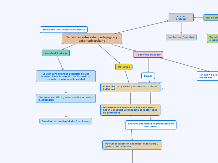 Tensiones entre saber pedagogico y sabe...- Concept Map