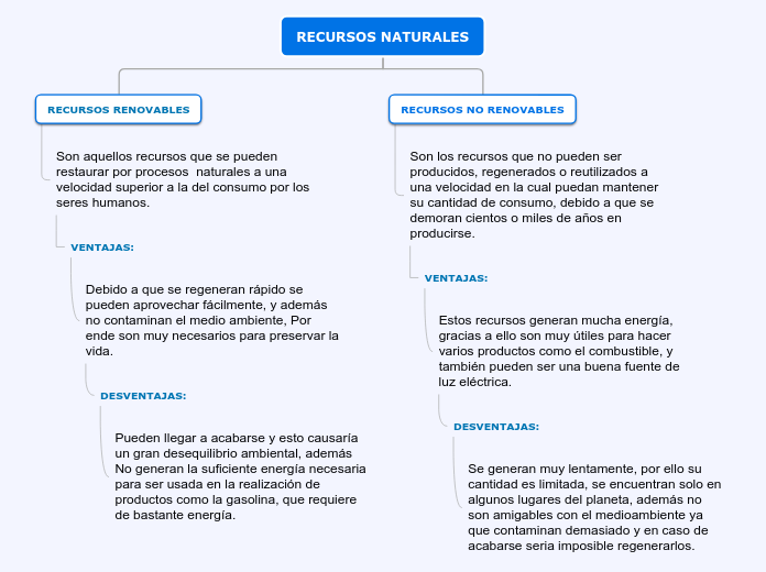 Organigrama arbol - Mind Map