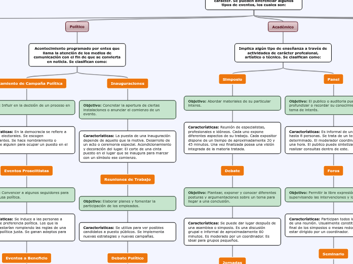 Tipologia de Eventos - Mind Map