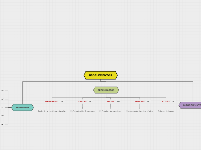 BIOELEMENTOS - Mind Map