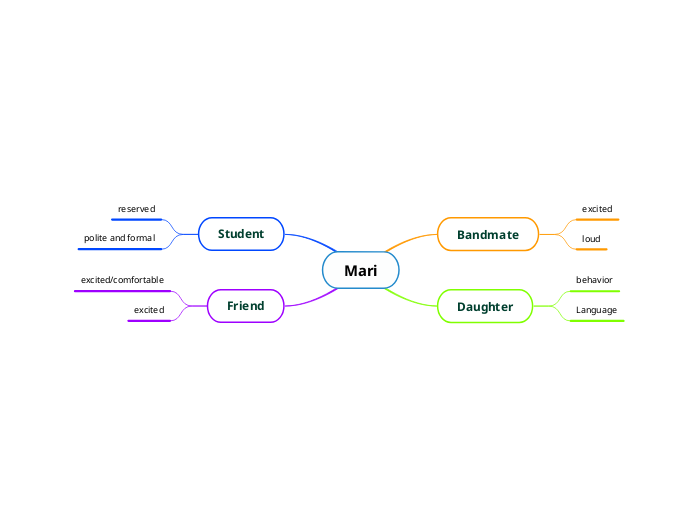 Mari - Mind Map