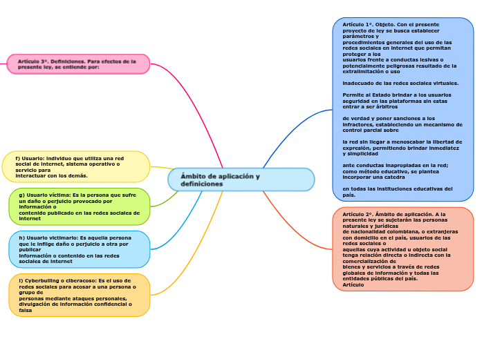 Ámbito de aplicación y definiciones - Mind Map
