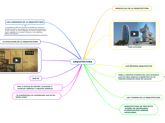 ARQUITECTURA - Mind Map