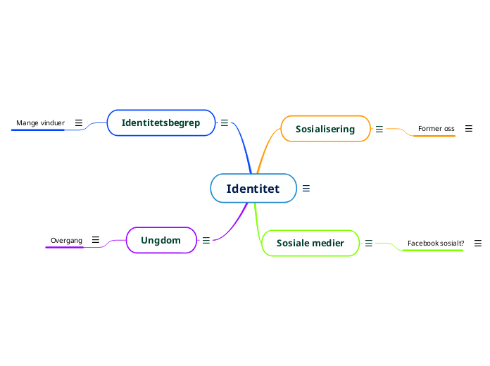 Identitet - Mind Map