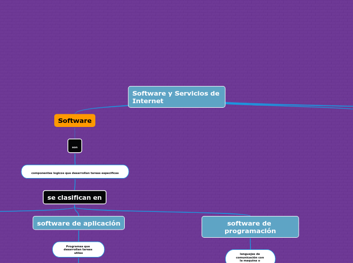Software y Servicios de Internet - Mind Map