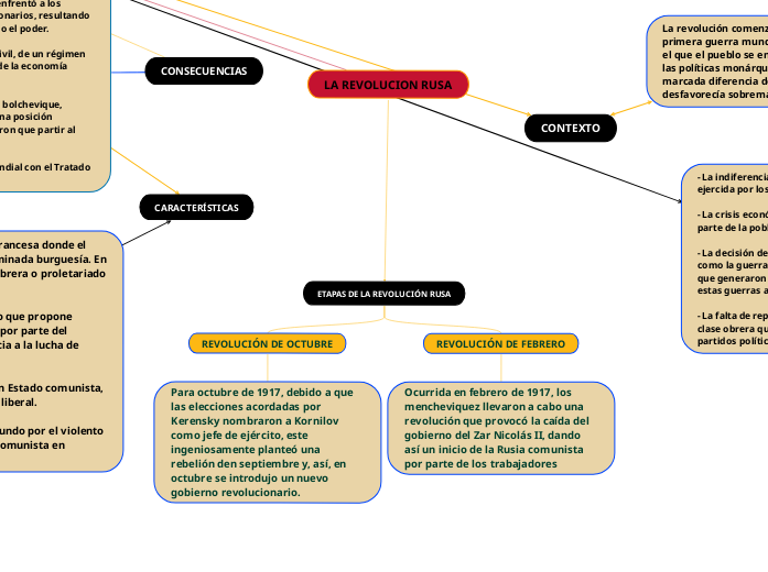 LA REVOLUCION RUSA - Mind Map