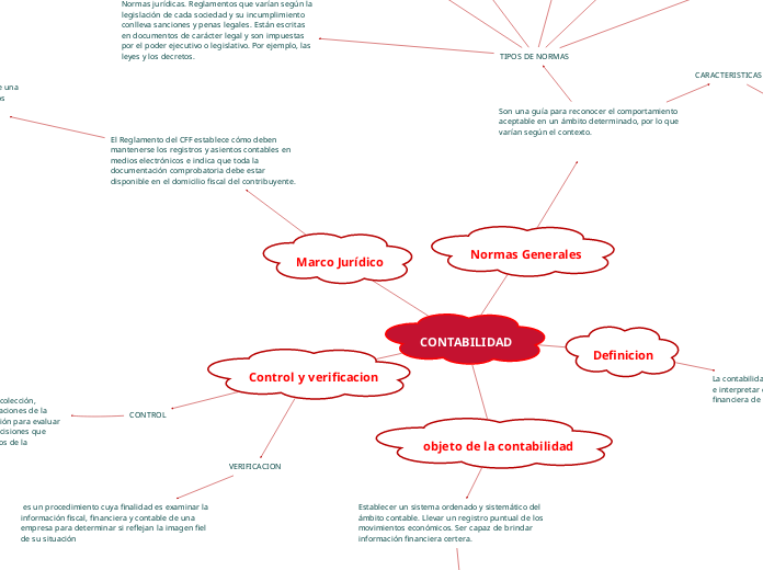 CONTABILIDAD - Mind Map