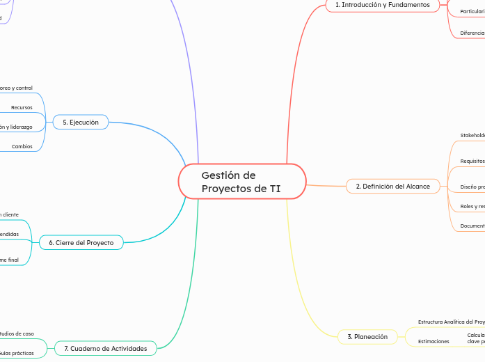 Gestión de Proyectos de TI | Mapa mental Mindomo