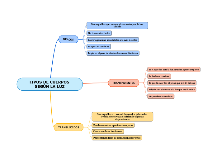 TIPOS DE CUERPOS SEGÚN LA LUZ - Mind Map