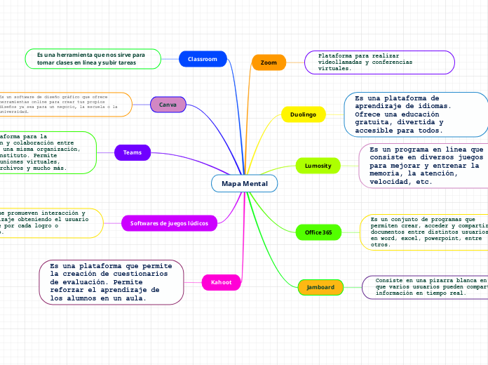 software educativo - Mind Map