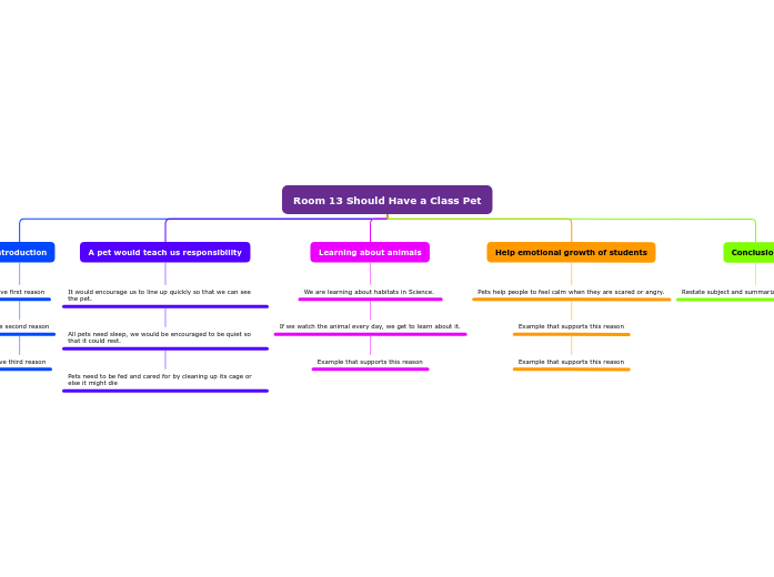 Room 13 Should Have a Class Pet - Mind Map