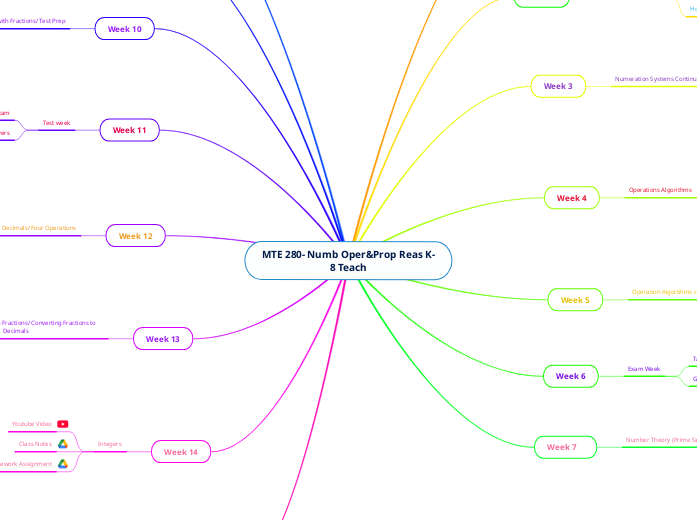 MTE 280- Numb Oper&Prop Reas K-8 Teach - Mind Map