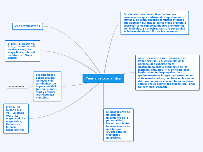 Teoria Psicoanalitica Mind Map