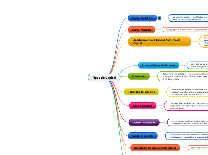 Tipos de Capital - Mind Map