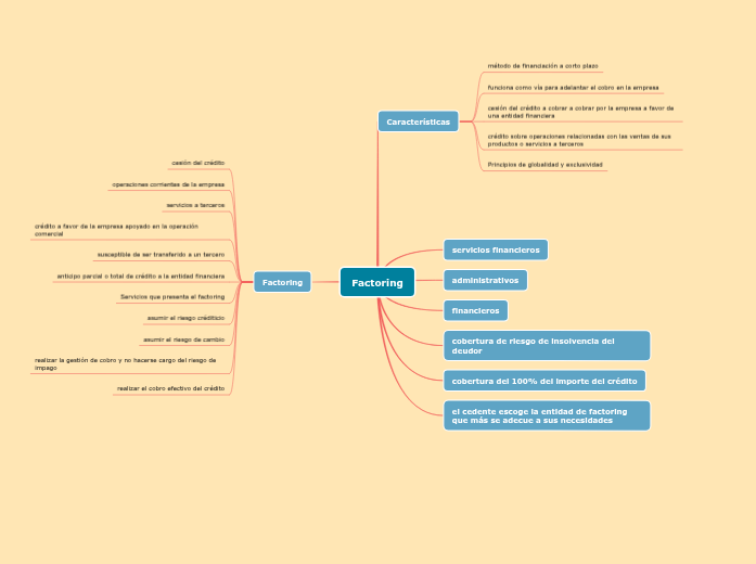 Factoring - Mind Map