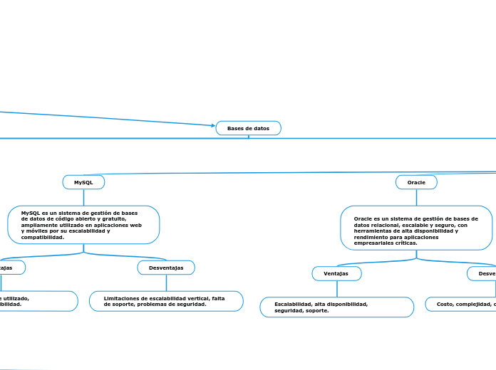 Bases de datos - Mind Map