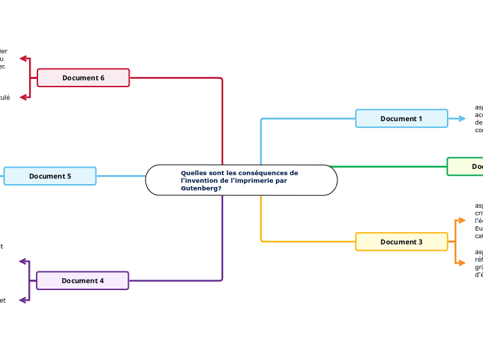 Quelles sont les conséquences de l'in...- Carte Mentale Quelles sont les conséquences de l'in...- Carte Mentale