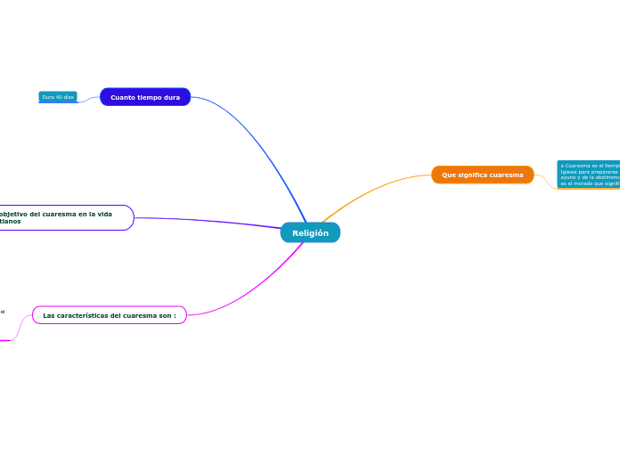 Religión - Mind Map