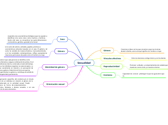 Sexualidad - Mind Map