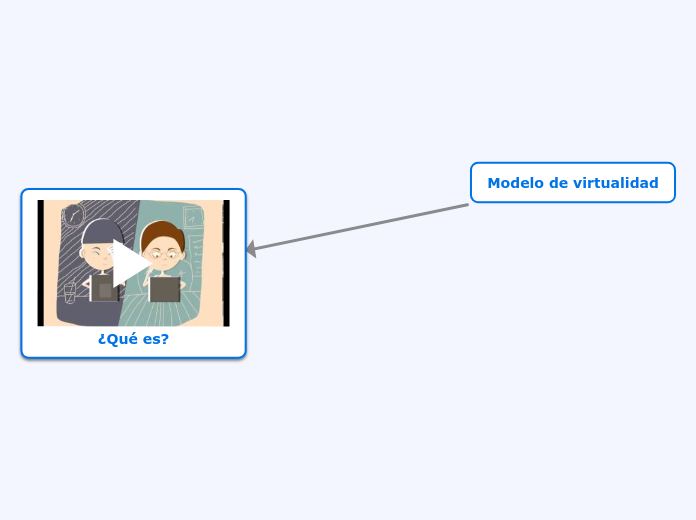 Modelo de virtualidad - Mind Map