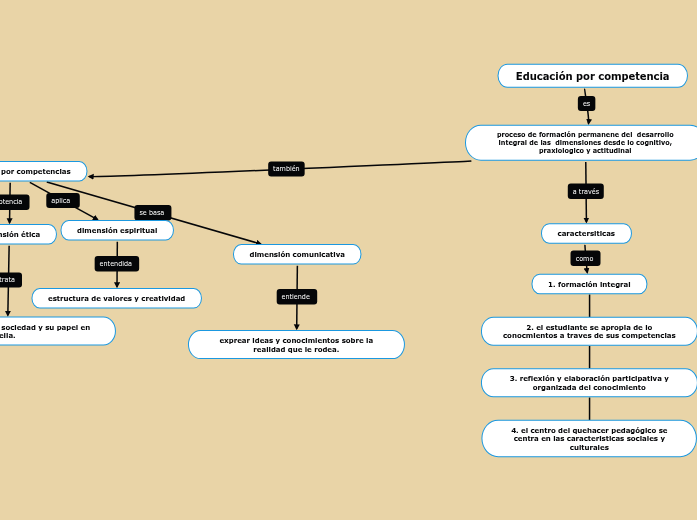Educación por competencia | Mapa mental Mindomo