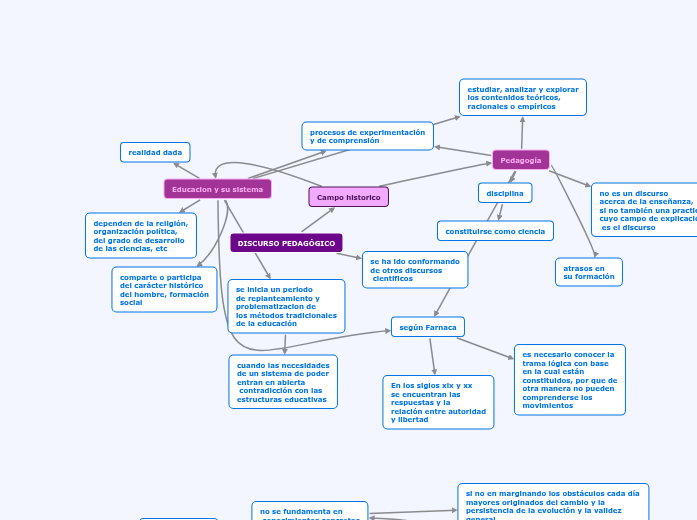 red conceptual | Mapa mental Mindomo
