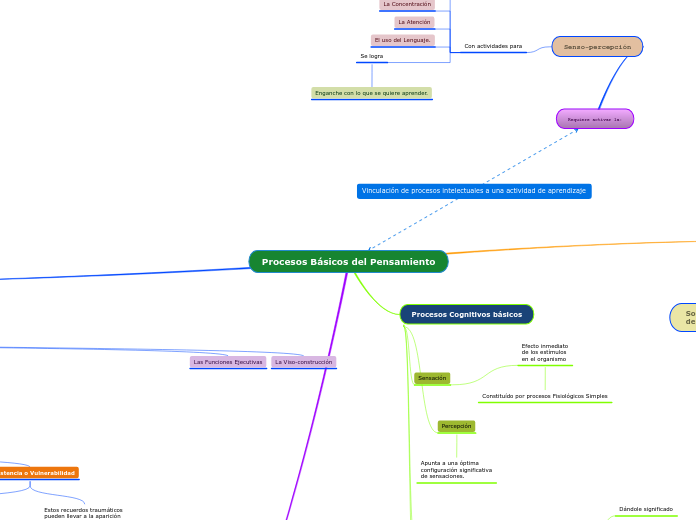 Procesos Básicos del Pensamiento - Mind Map