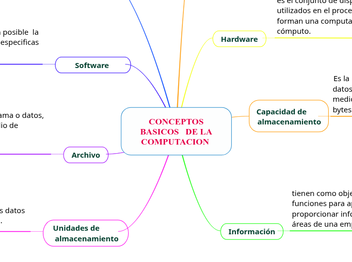 CONCEPTOS BASICOS DE LA COMPUTACIO...- Mind Map