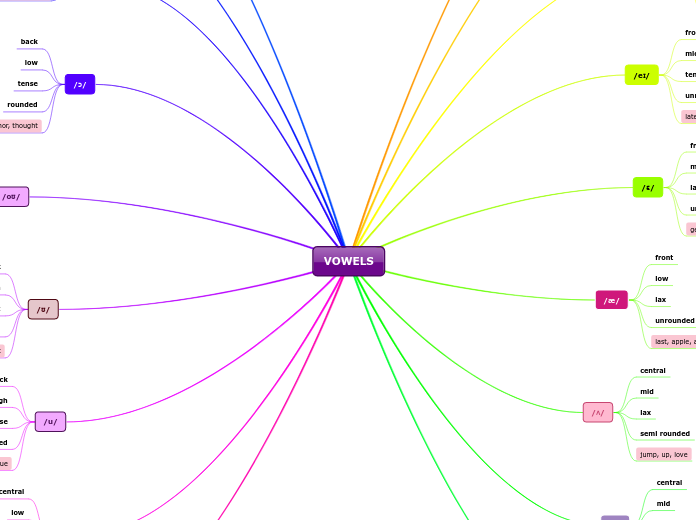 VOWELS - Mind Map